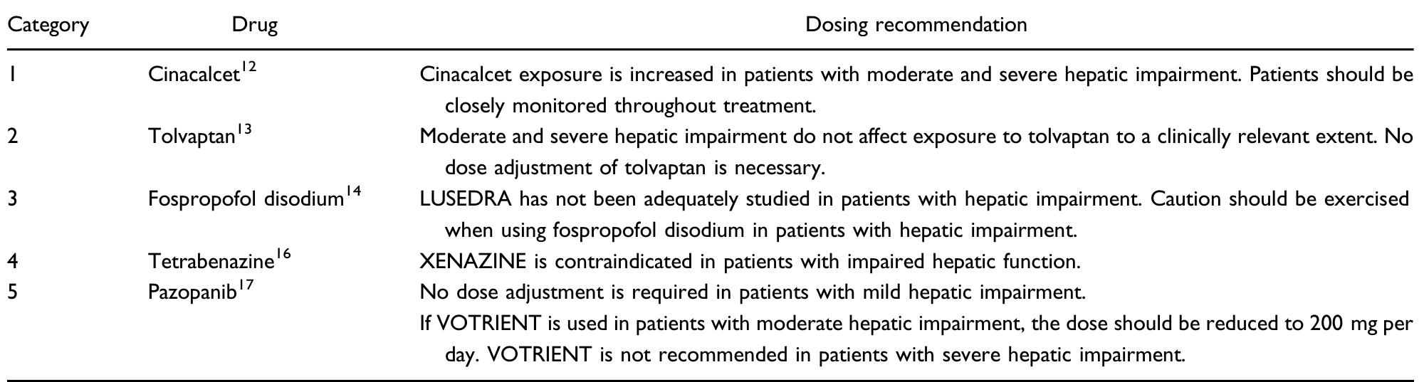 Examples of dosing recommendations for patients with hepatic
