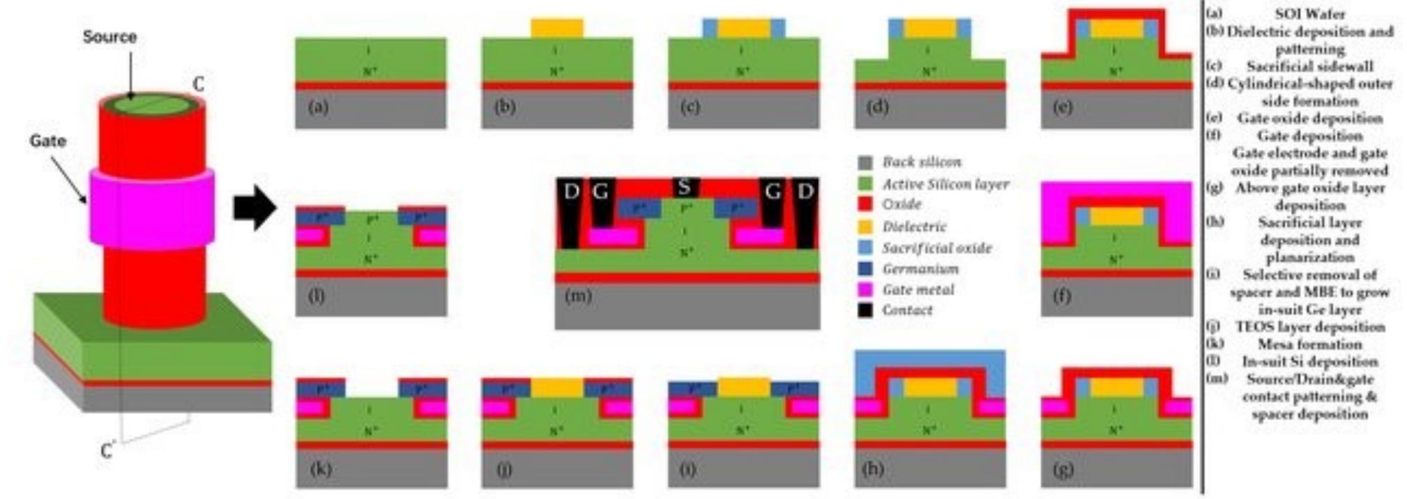 Fabrication process flow of agas gaa tfet along the
