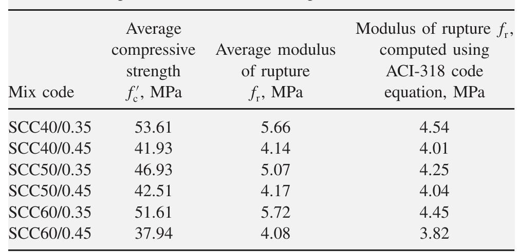 V. compressive and modulus of rupture results.