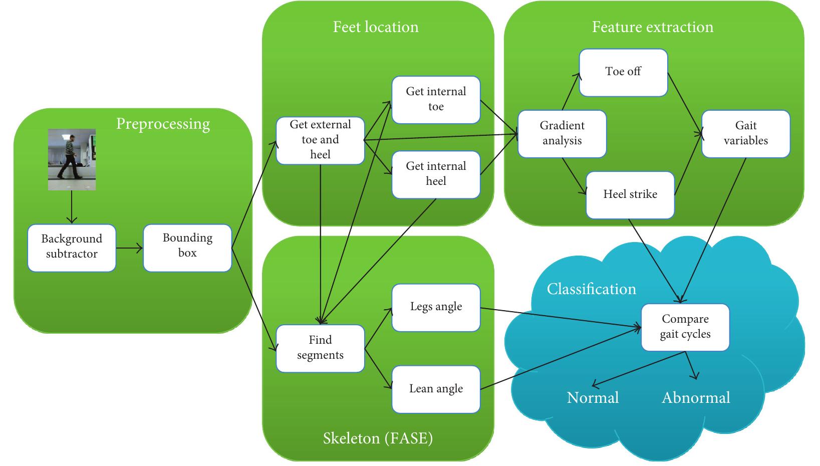 Ficure 2: diagram of the sagittal gait approach.