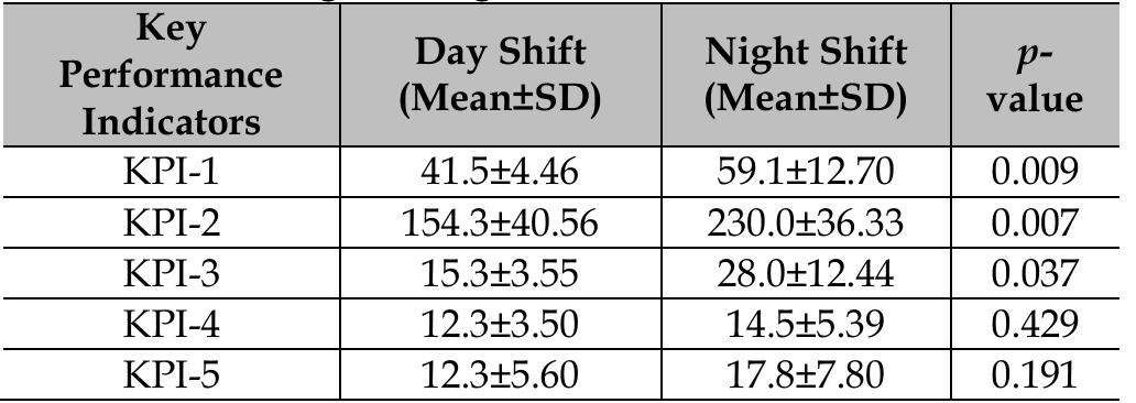 Kpi, key performance indicator; sd, standard deviation
