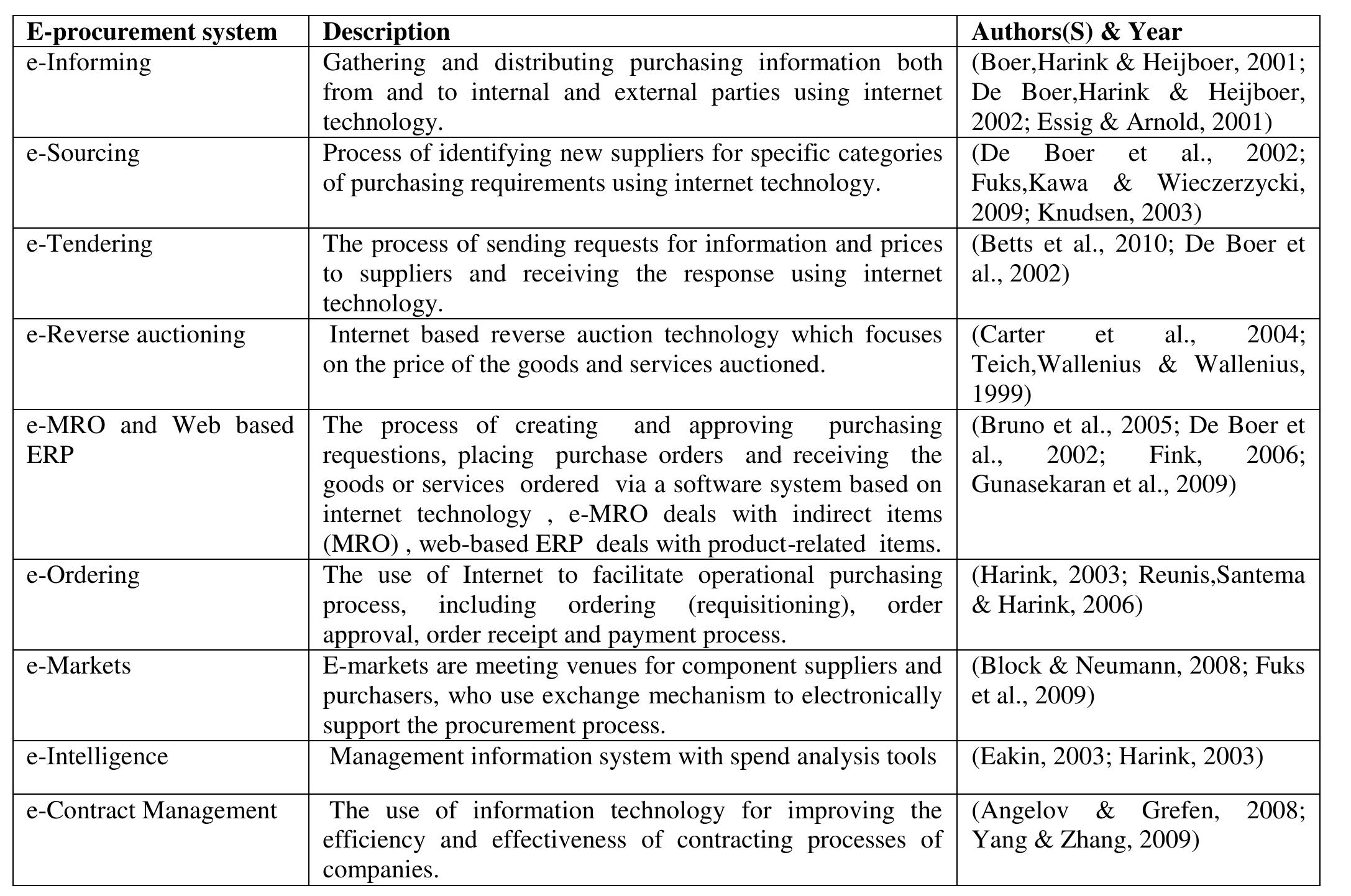 Types of e-procurement system