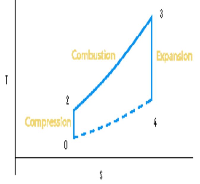 The t-s diagram of ideal brayton cycle for turbojets the