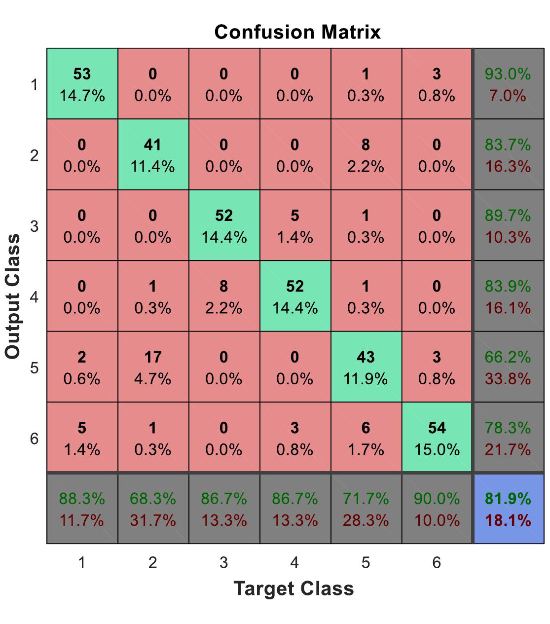 The confusion matrix in classifying the banknotes using