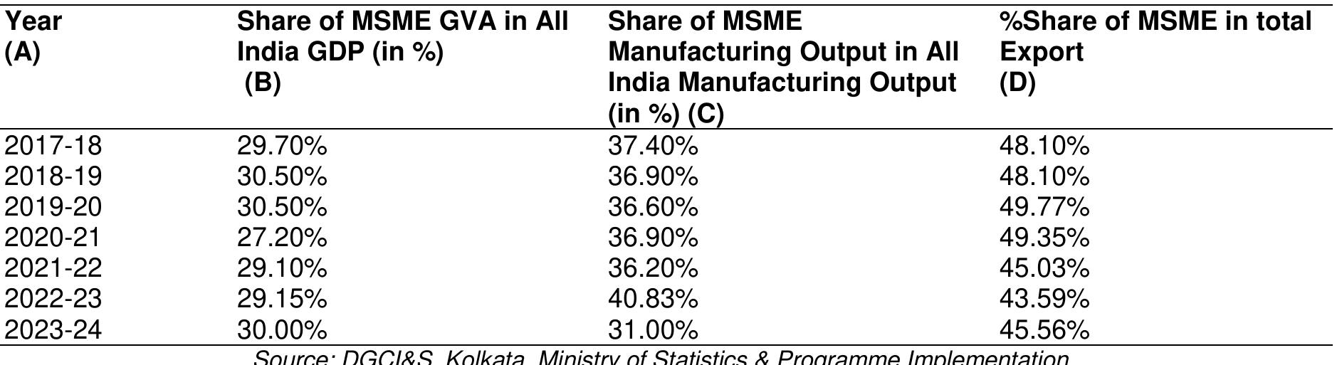 Table 1 - from The Role of Micro, Small, and Medium