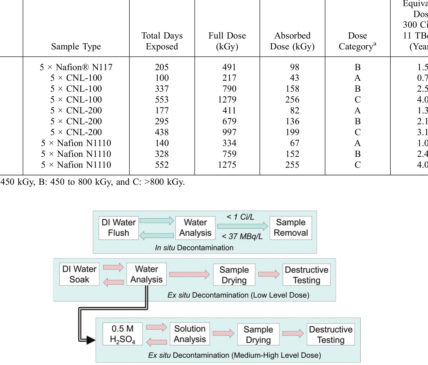 Schematic of the membrane decontamination process for ion
