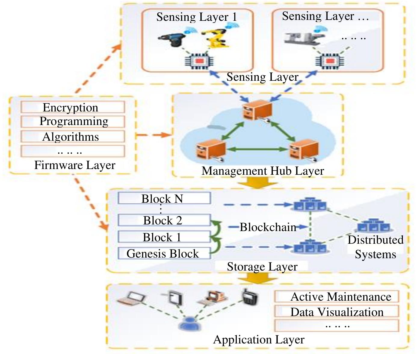 Architecture of bc-based ilot for a smart factory [42] since