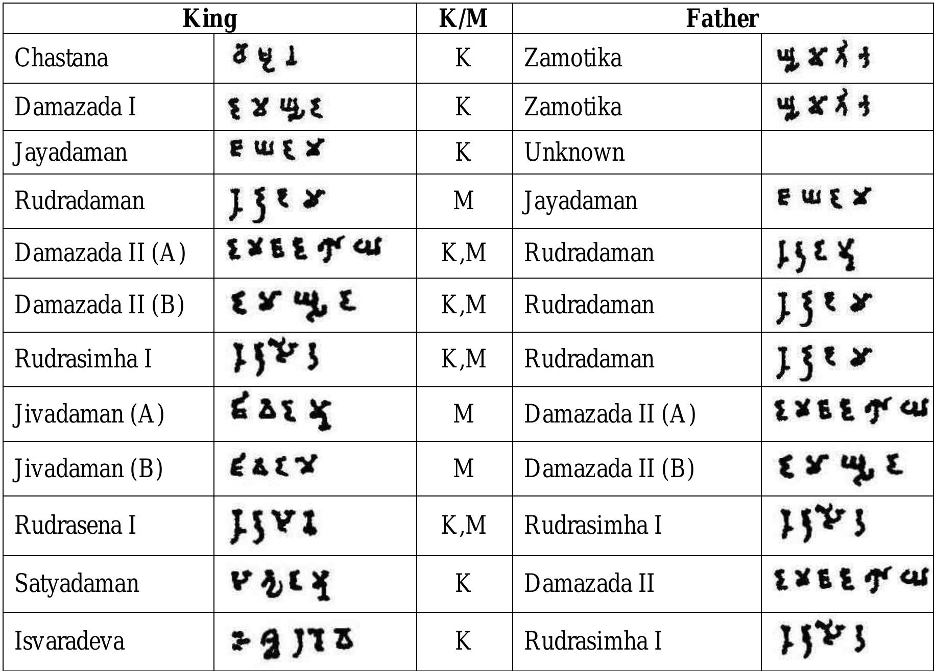Names of kings and their fathers, in chronological order