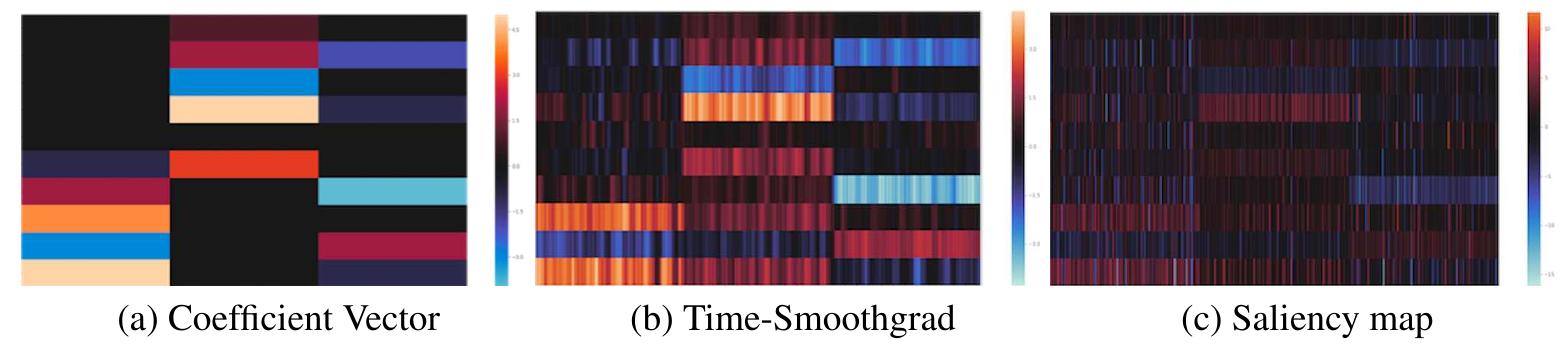Heatmap of attribution map: the vertical axes is vector