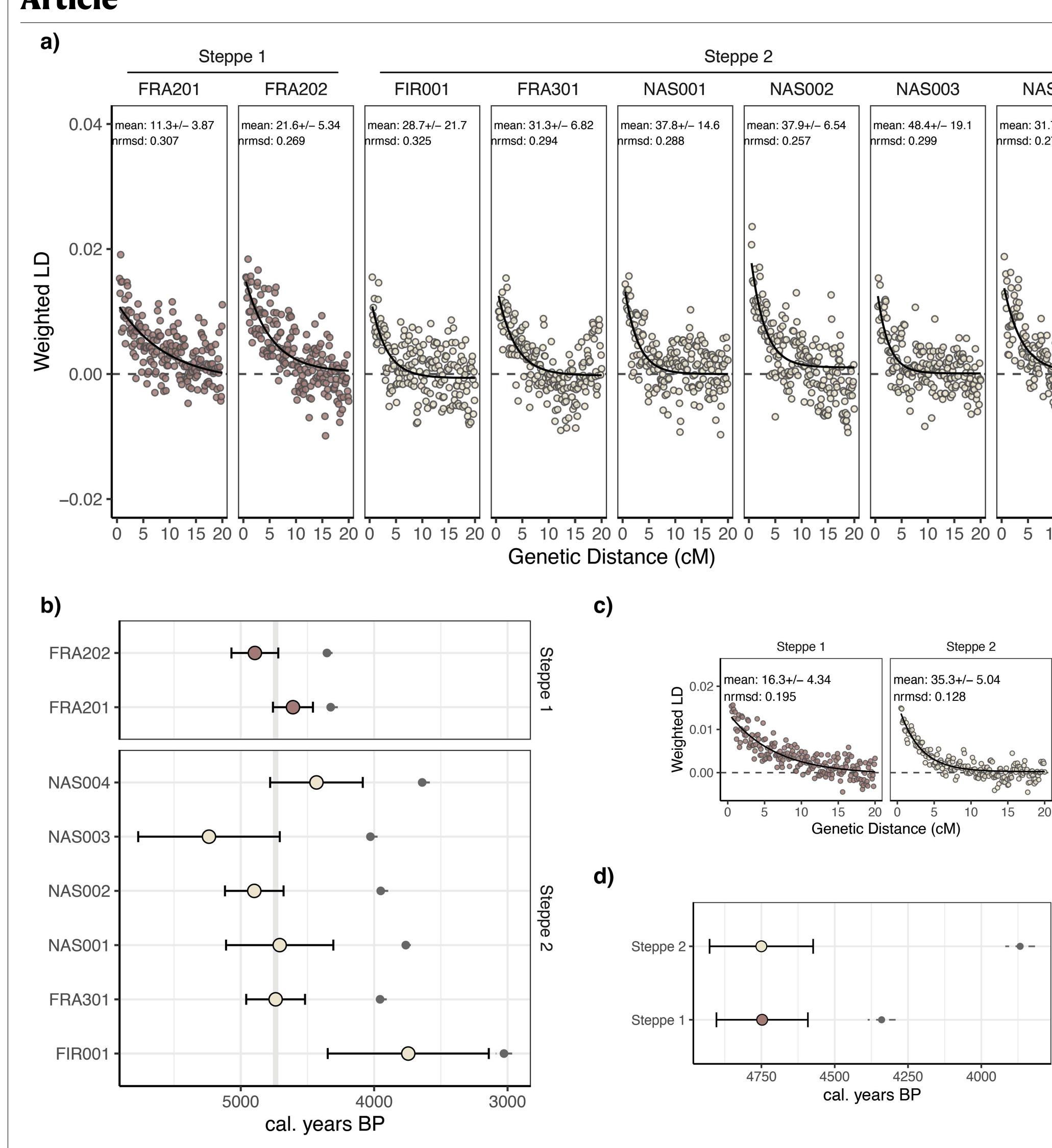 Extended data fig. 2 | estimates of admixture timing in
