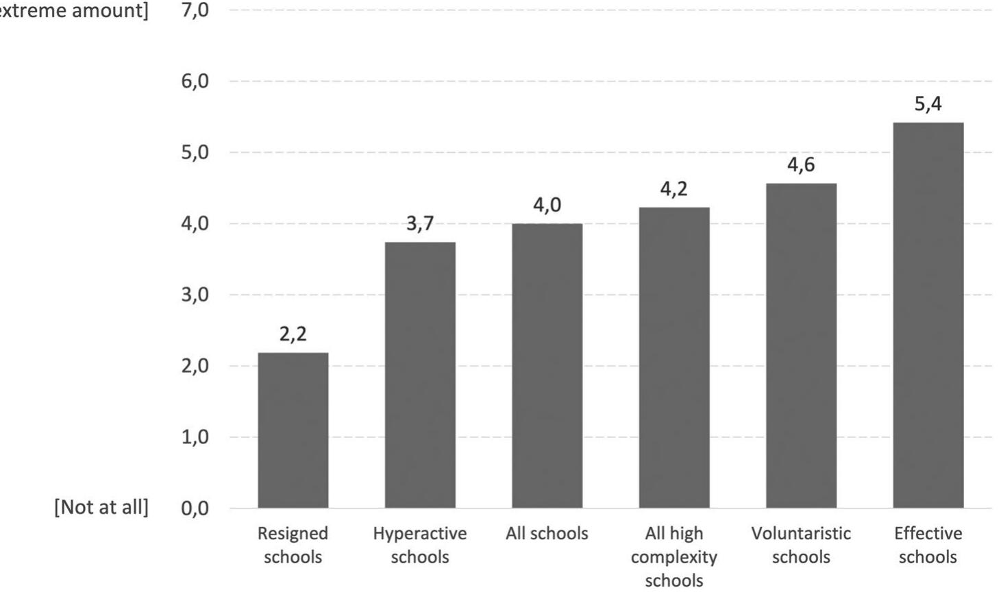Levels of perceived pressure experienced by teachers and