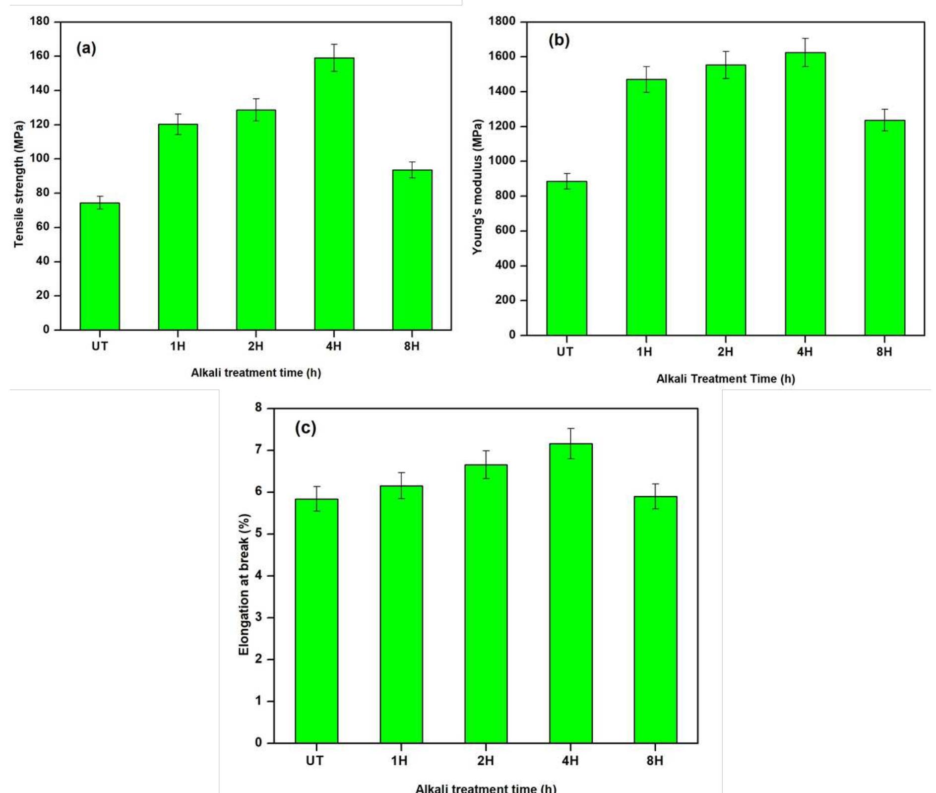 Mechanical properties of typha fiber: (a) tensile strength;