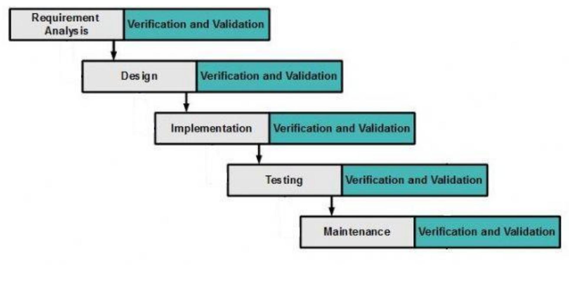 Figure 2 - New Idea In Waterfall Model For Real Time