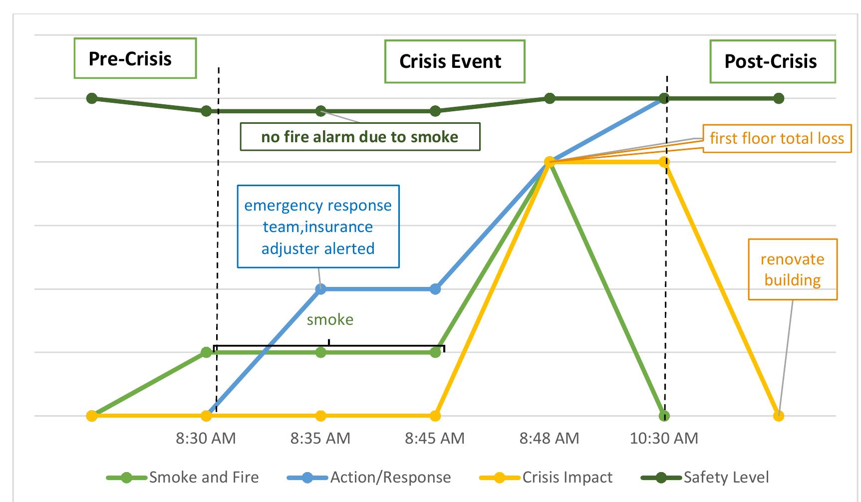 Graphical representation of crisis life-cycle for pnc bank