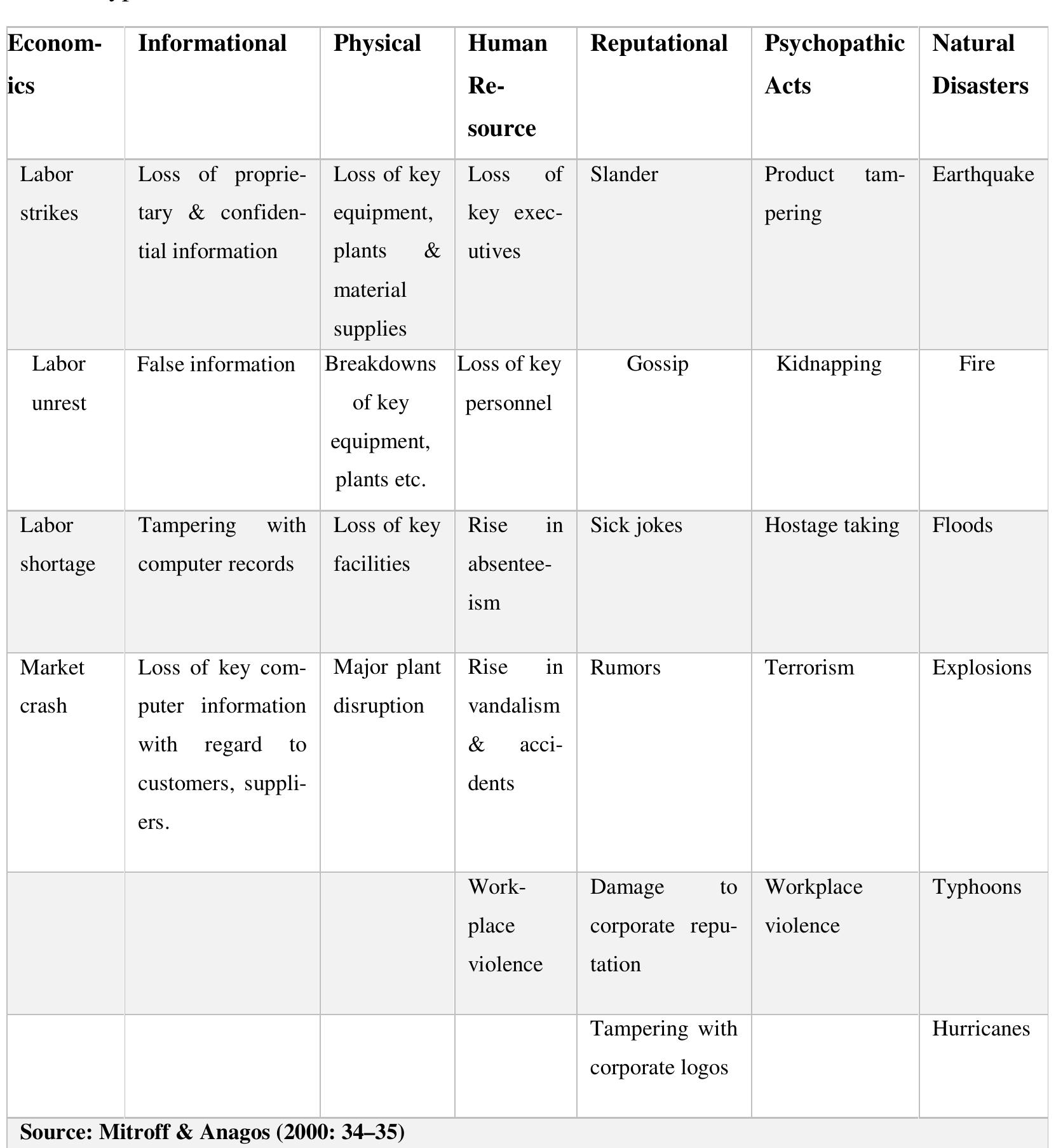 Types of risks/crisis.