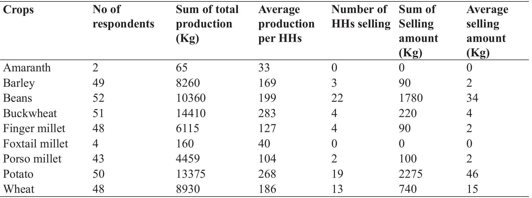 Crop production (average) details cropping pattern