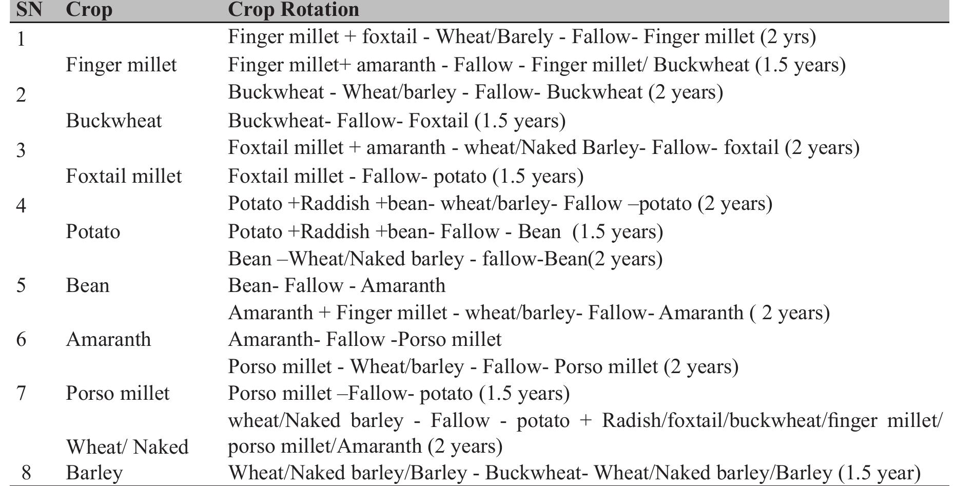 Crop pattern and rotation of major crops