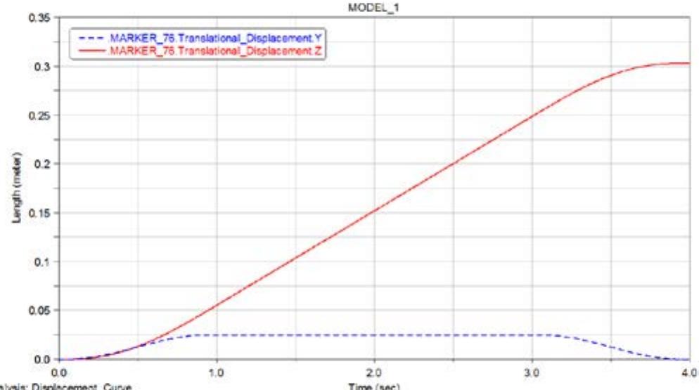 The displacement curves of y, z of moveable platform by cam