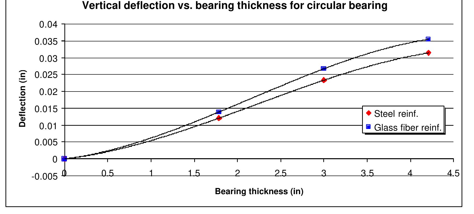 Vertical deflection versus bearing thickness for circular