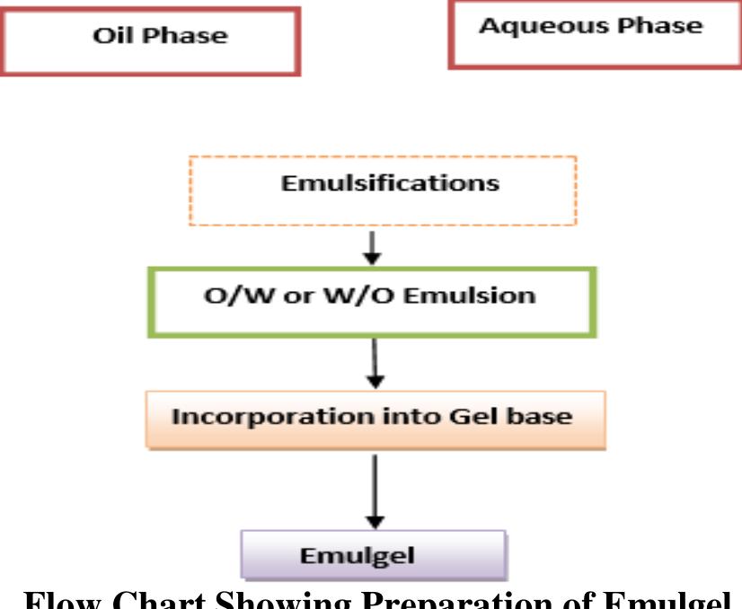 (PDF) Formulation And Evaluation Of Emulgel Of An Antifungal Drug For ...