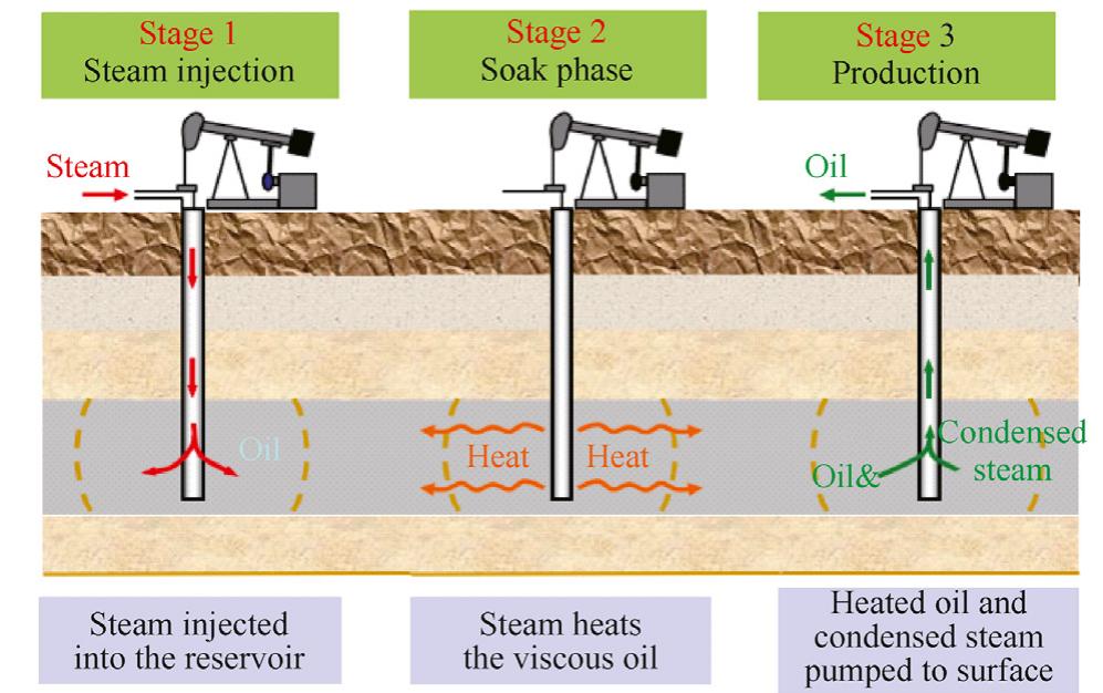 The cyclic steam stimulation process.