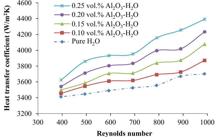 Heat transfer coefficient vs. reynolds number.