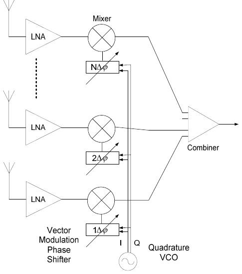 Local oscillator phased-array architecture the local