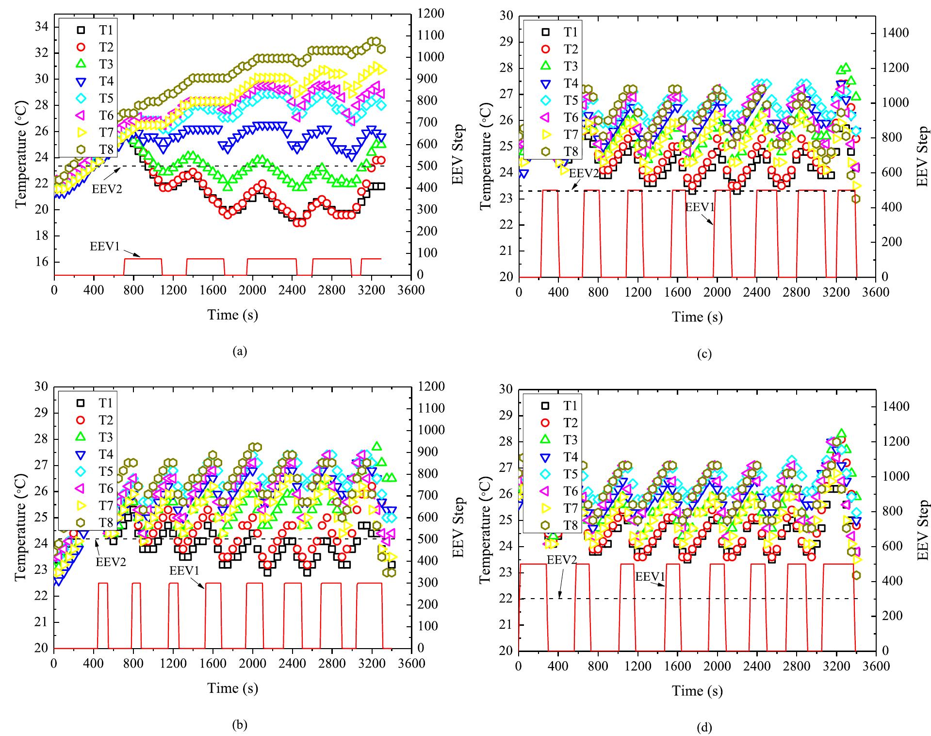 Battery pack's temperature evolution with different sizes of