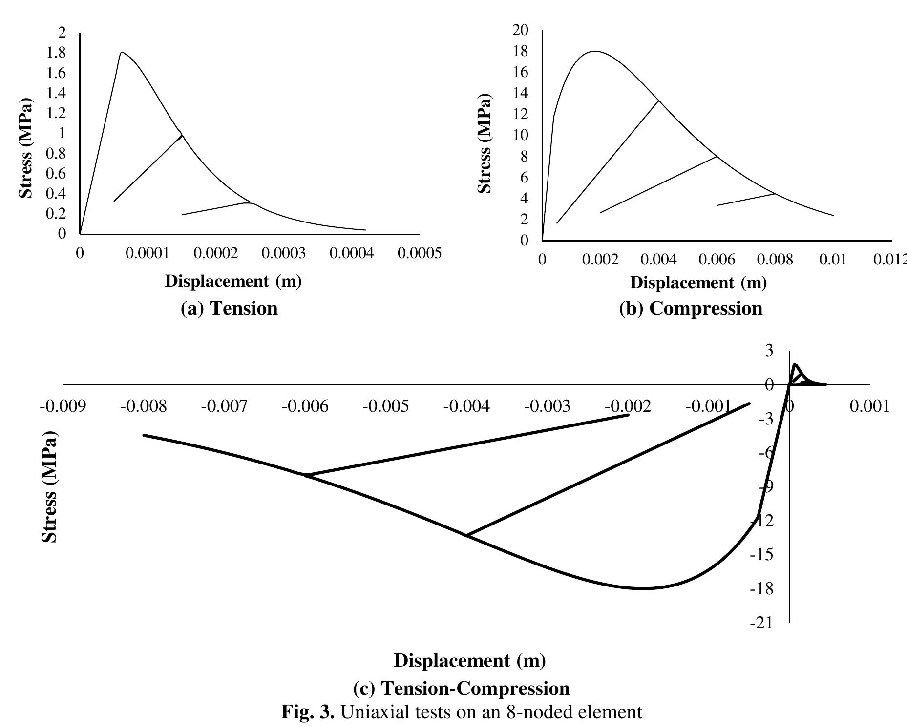 Figure 3 - A Simplified Continuum Damage Model for Nonlinear