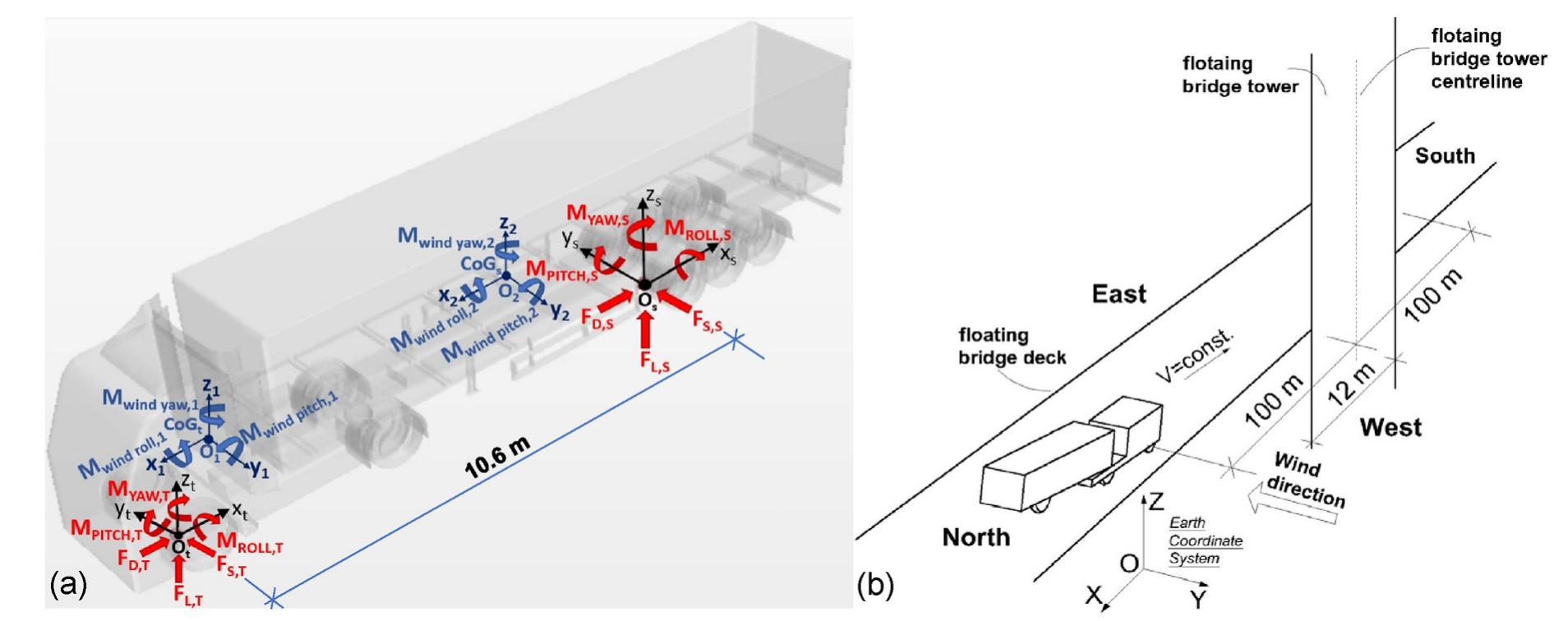 Ts model with articulation angle dof a) with reference