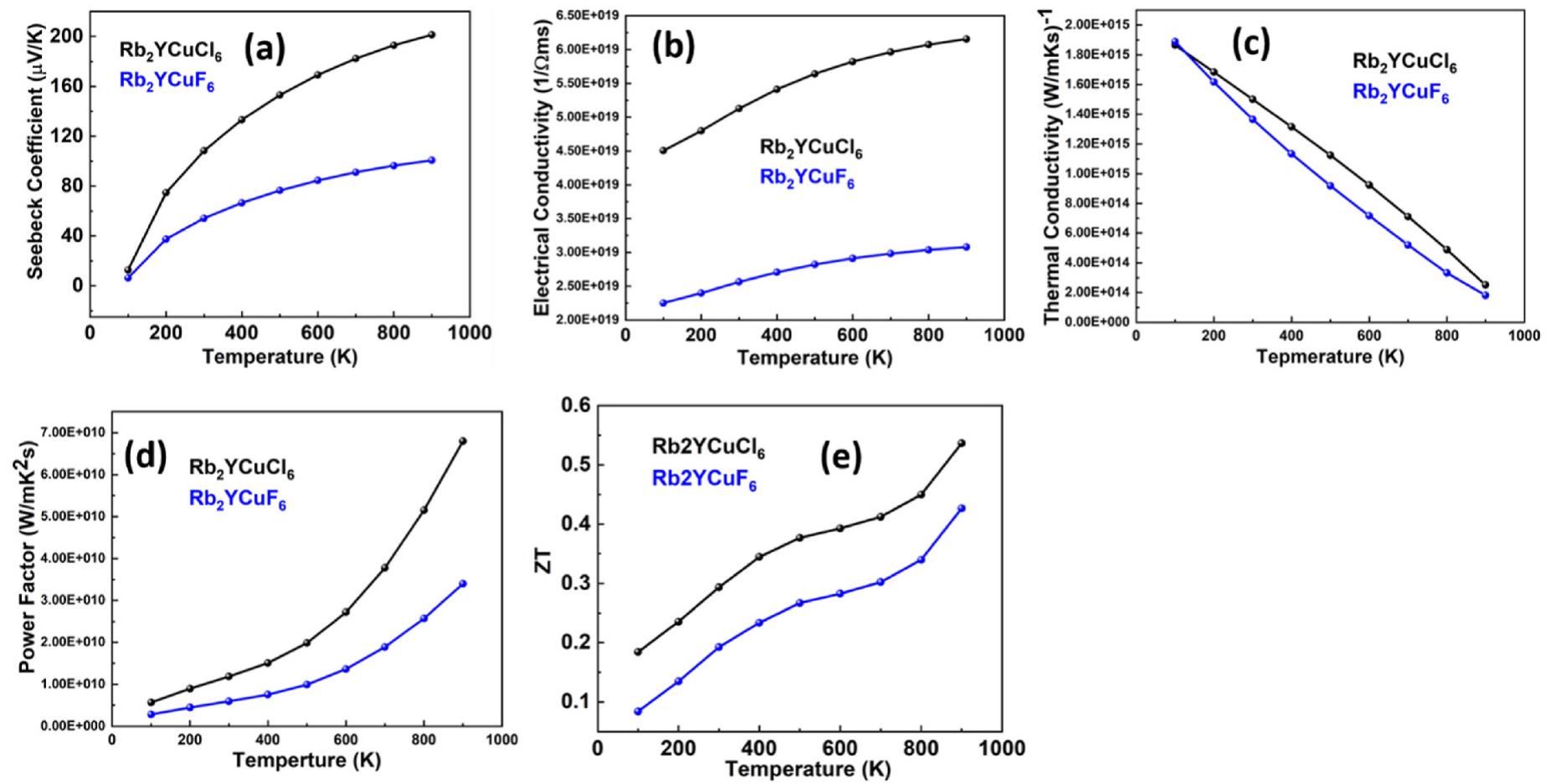 (a) temperature dependent s (b) electrical conductivity (c)