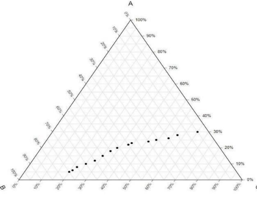 Ternary phase diagram to determine the optimal concentration