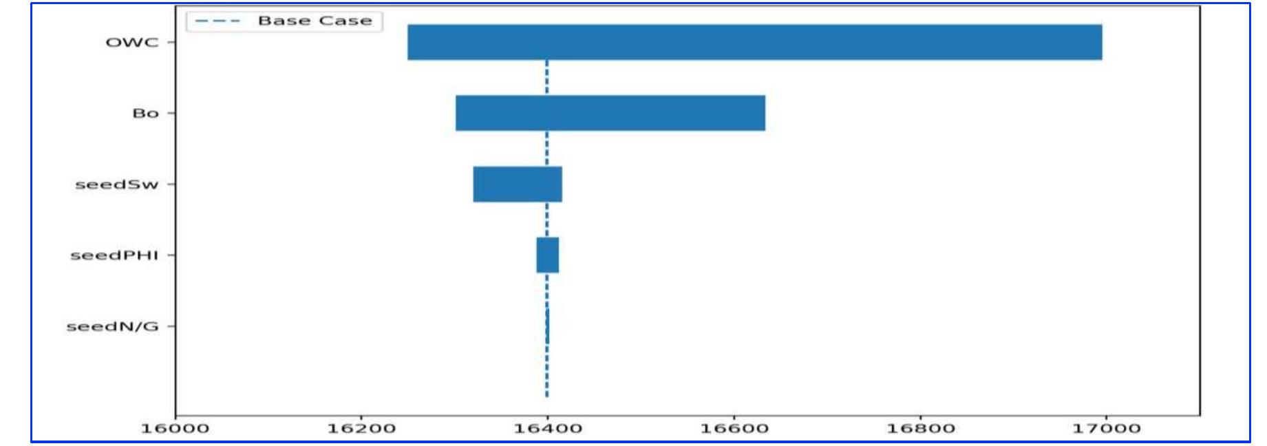 Tornado chart for the illustration of sensitivity analysis