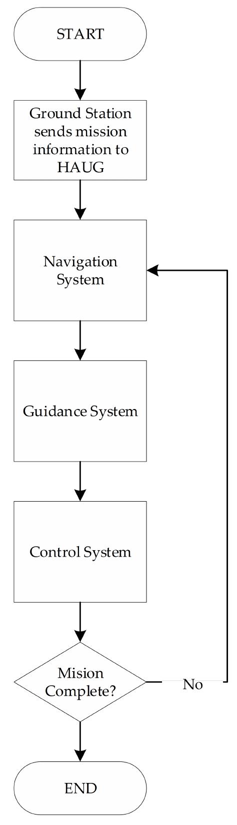 Flowchart diagram of control system and guidance system. he