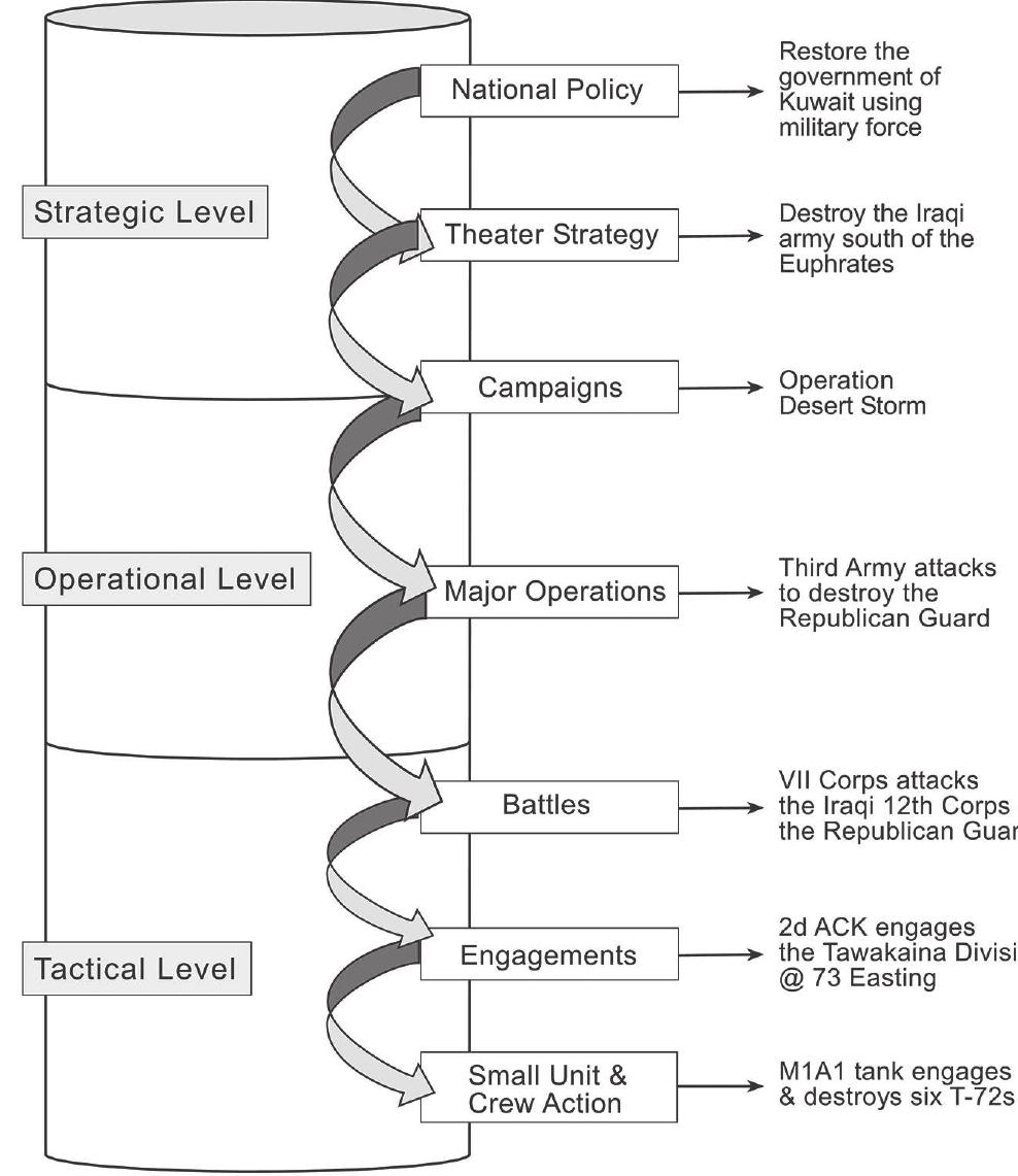 Ficure 14.2. levels of war model adapted from us army field