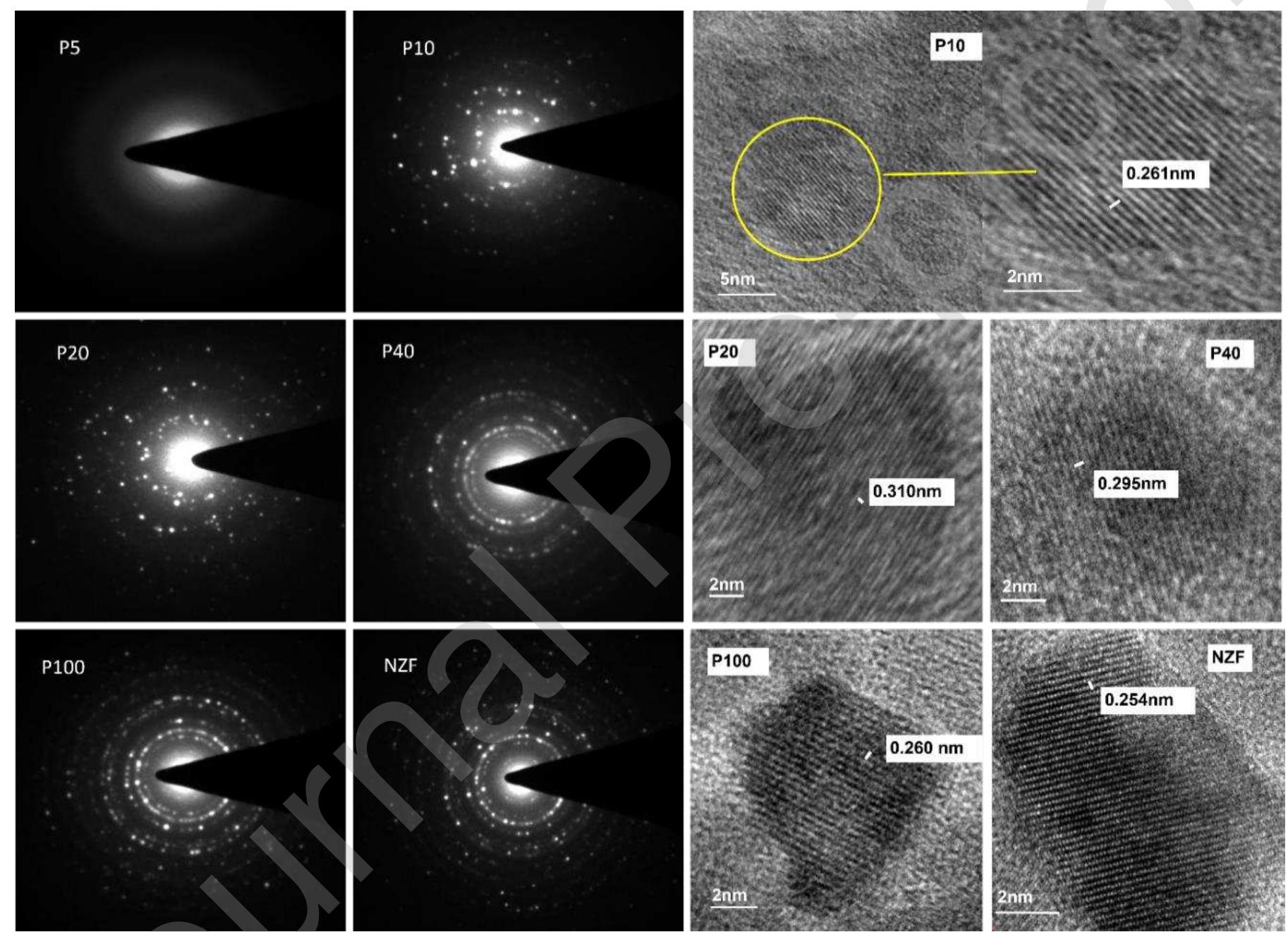 Selected area electron diffraction (saed) patterns and high