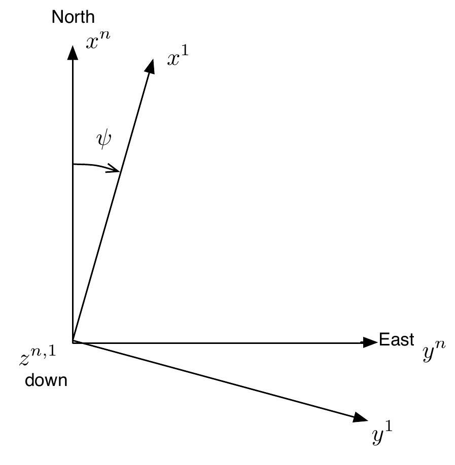 Done with three angles called euler angles (roll ¢, pitch 0,