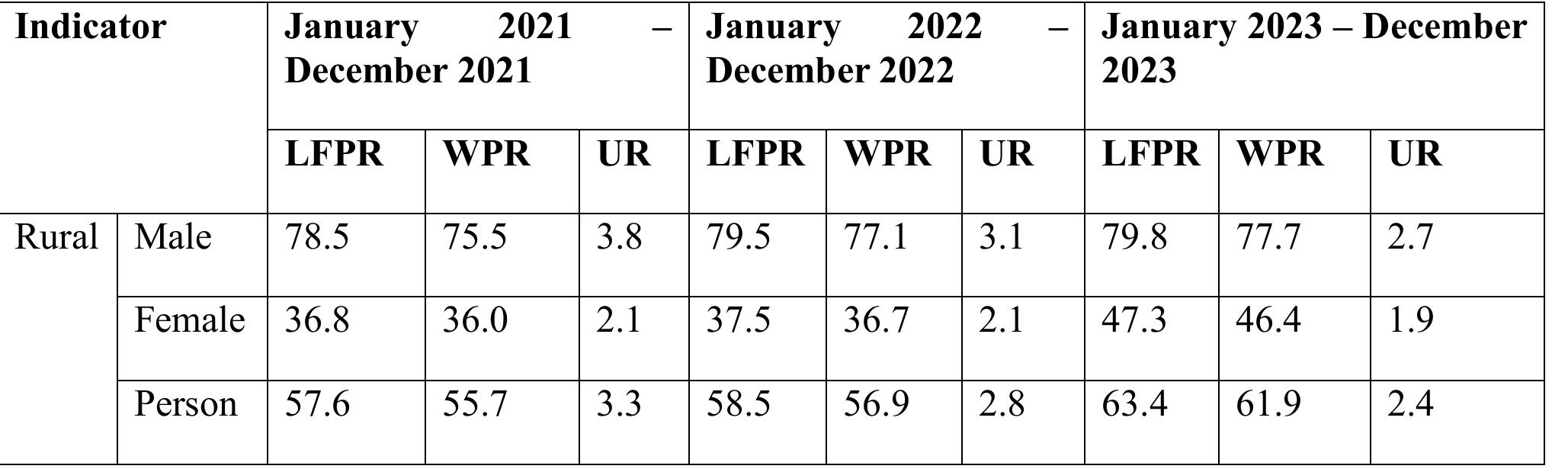 - 1 lfpr, wpr, and ur (percent) rural area of india (january