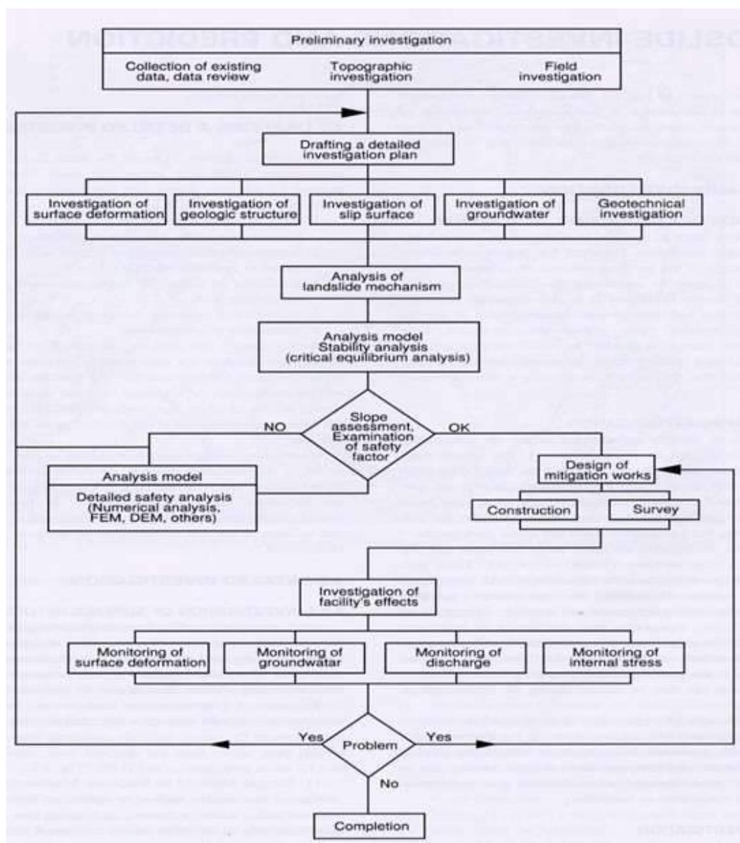 Flow chart for landslide investigation and analysis (japan