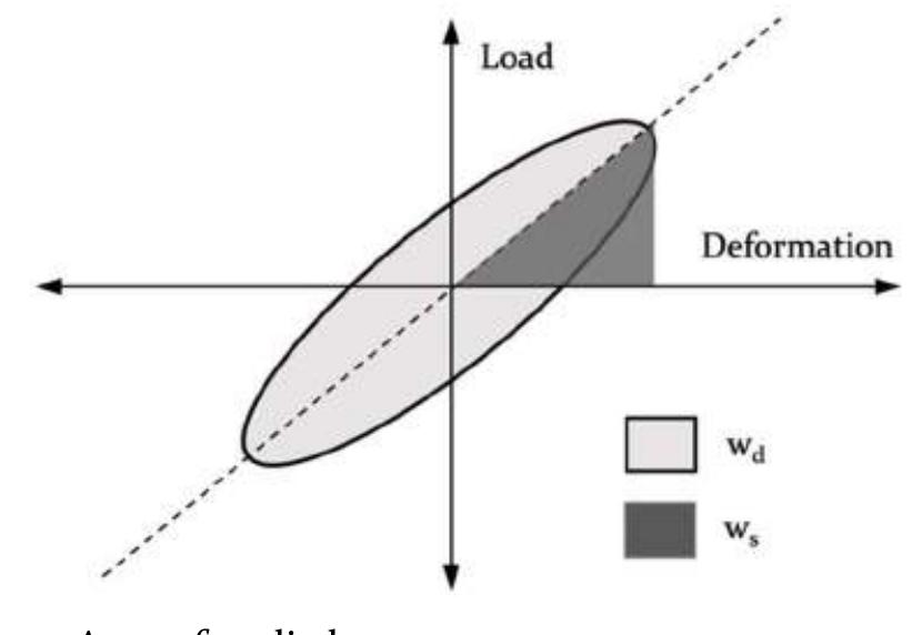 Where wg represents the area of cyclic curve, and the w,