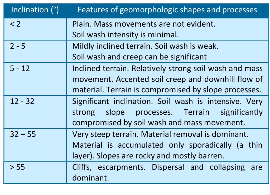 Geomorphological classification of slopes (igu, 1968). based