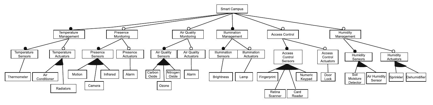 Feature model representing the entire smart campus