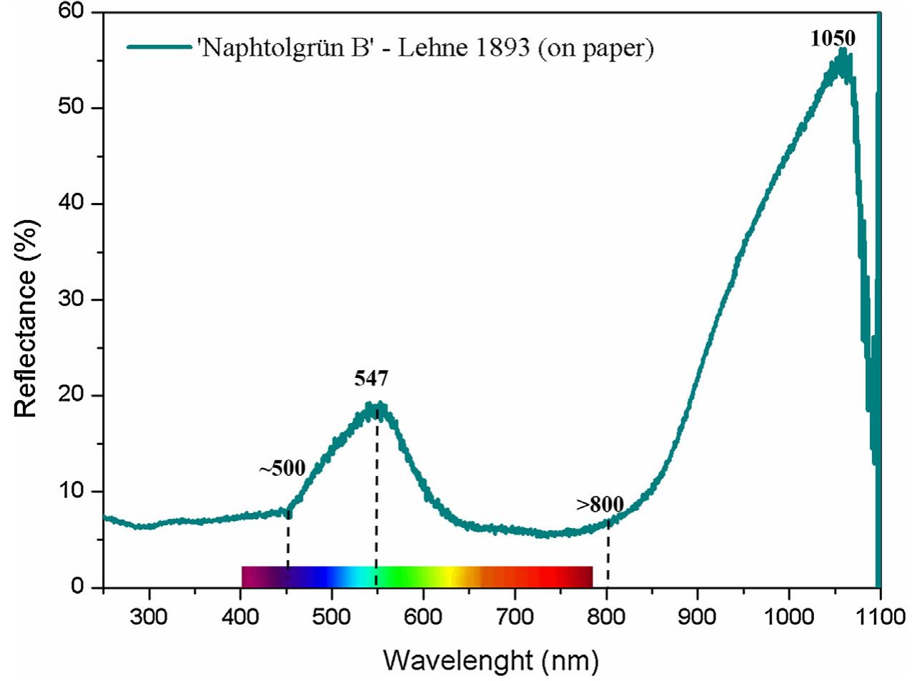 Uv/vis/nir reflectance spectrum recorded on the historical