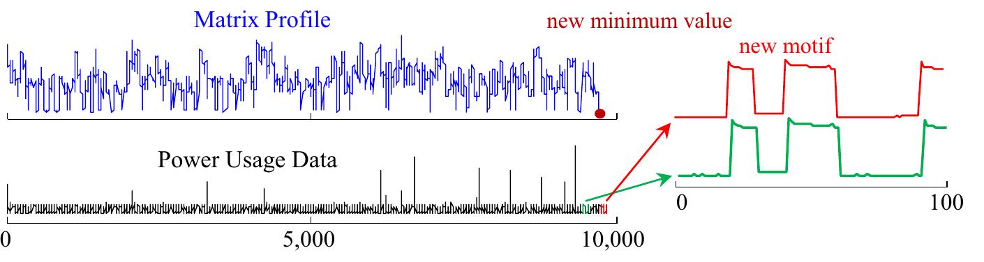 (top) the matrix profile of the first 9864 min of data.