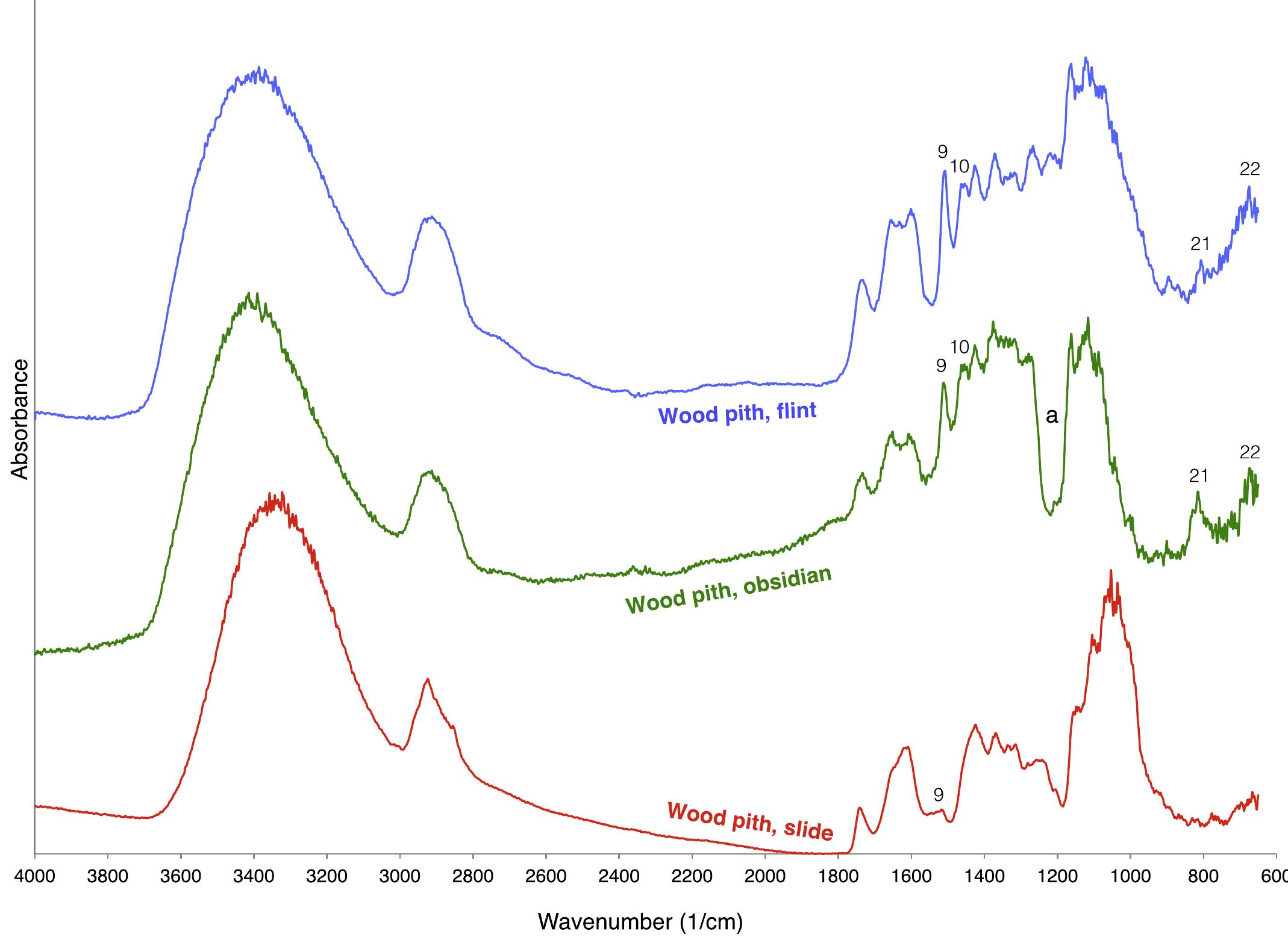 Comparison of reflectance ftirm spectra of wood pith residue
