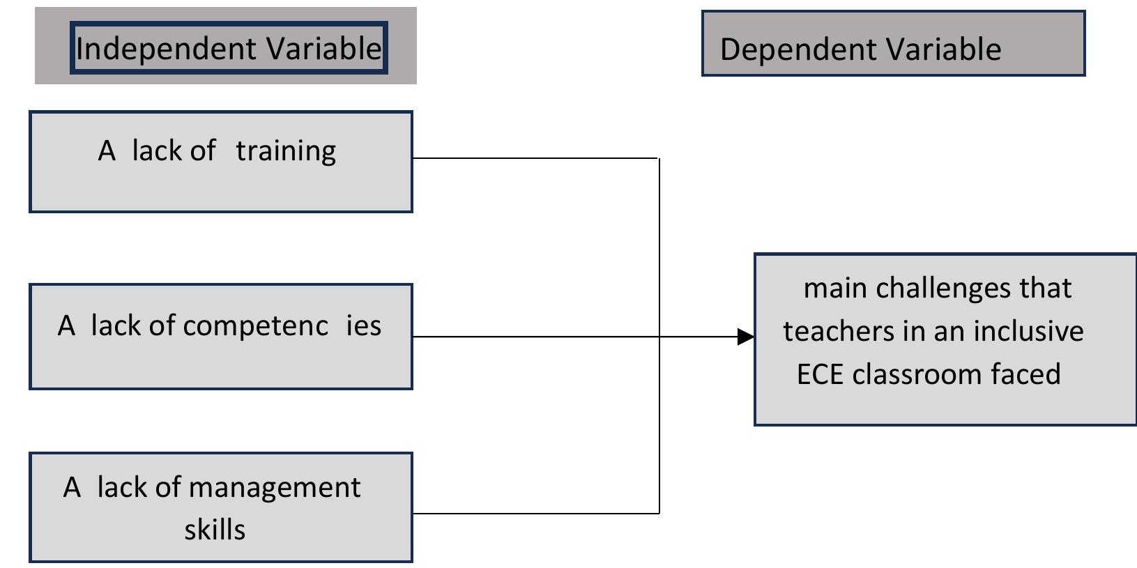 Conceptual model with a moderating variable theoretical