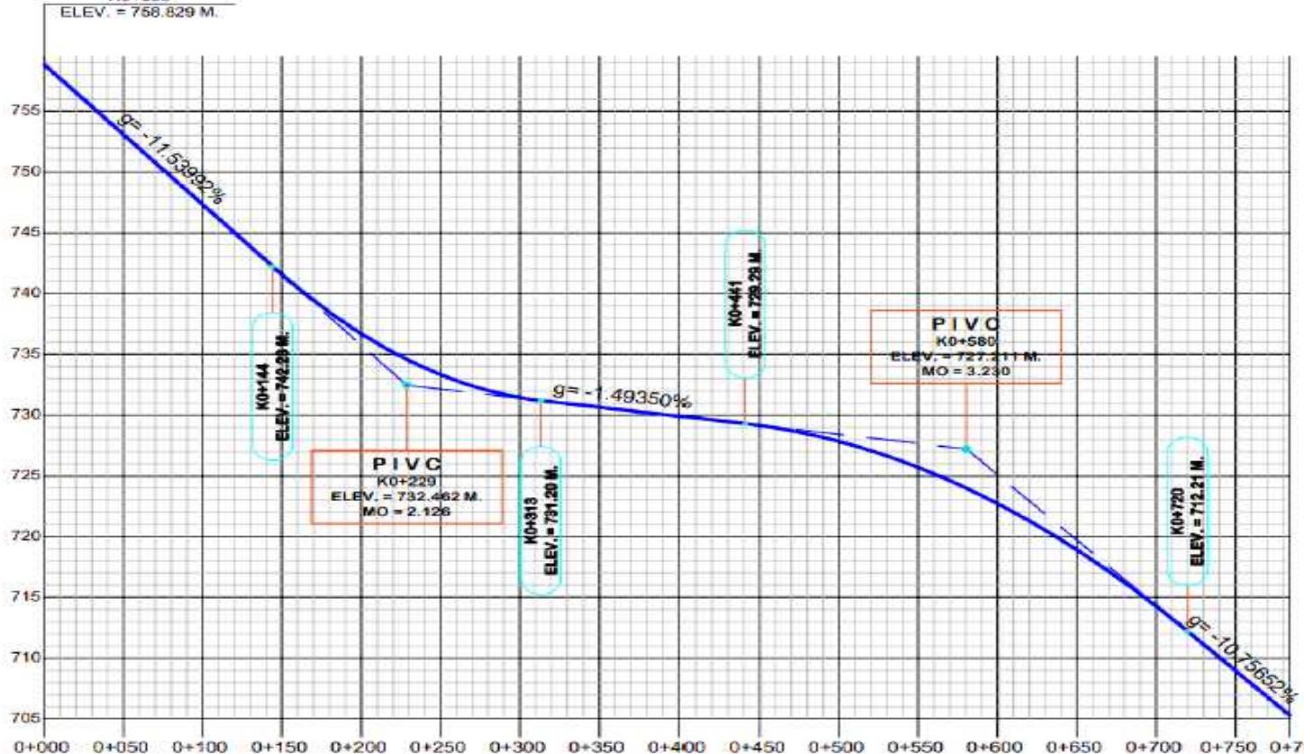 Autocad civil 3d projection of vertical alignment for