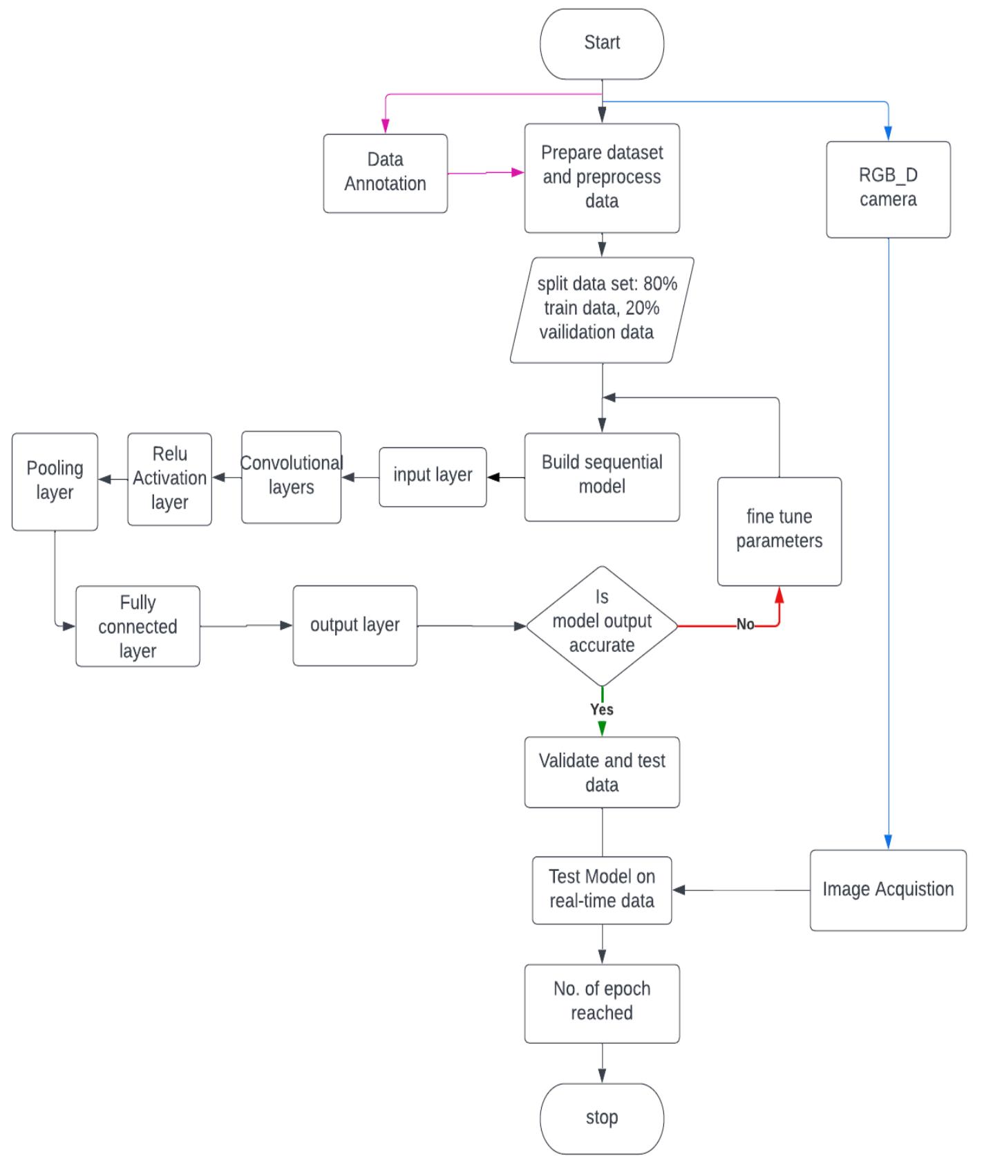 Flowchart of the methodology of an orange-detection cnn