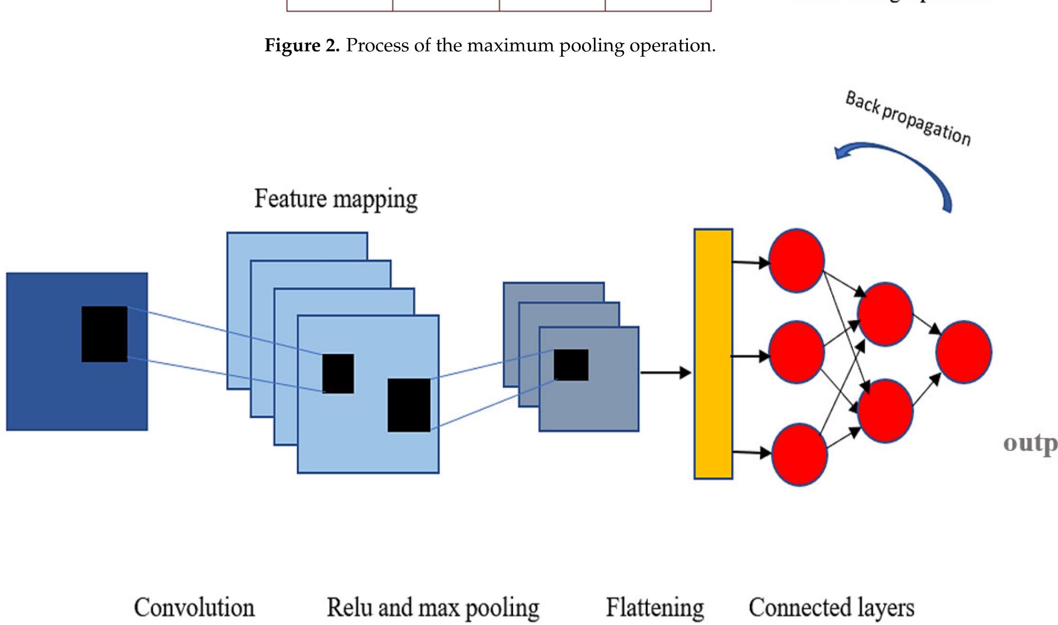 A convolutional neural network architecture for fruit
