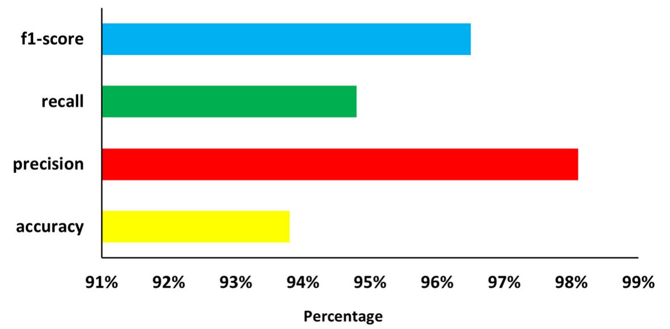 Performance indicators of the orange-detection cnn model.